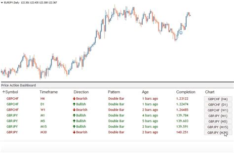 Price Action Dashboard Buy Forex Ea