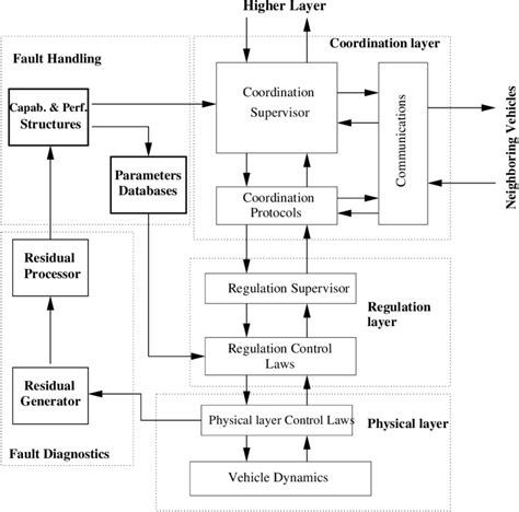 1 Extended Hierarchical Fault Tolerant Ahs Controller Download Scientific Diagram