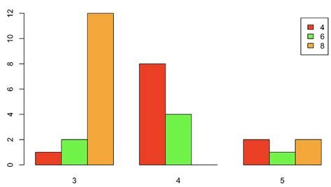 R Barplot 막대 그래프를 사용해보자