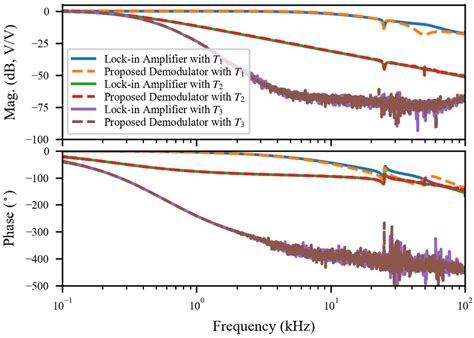 The Frequency Response Functions Of The Three Characteristic Systems Download Scientific