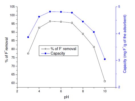 Effect Of Initial Solution Ph On Fluoride Removal Efficiency And Download Scientific Diagram