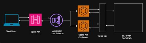Automating Aws Ec2 Instance Provisioning Using Aws Cdk By Olugbenga Ajayi Medium