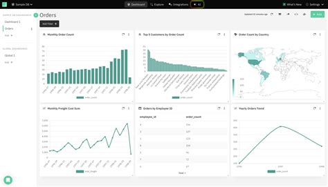 integrating sql data into ai dashboards datatas
