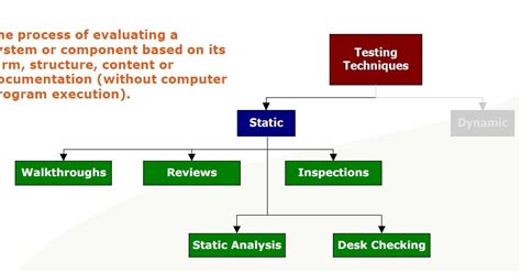 Learn Develop Data Engineering Software Testing Techniques