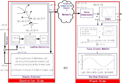 Table 1 From Design Of Networked Control Systems With Random Time Delays And Packet Dropout By