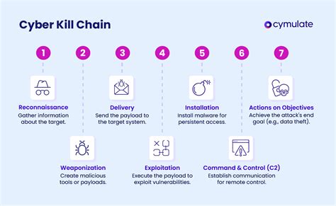 How The Cyber Kill Chain Helps Mitigate Cyber Threats