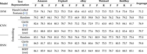 Comparison Results For Hierarchical Aspect Based Opinion Summarization