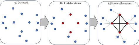 Hub And Spoke Optimization Mathematics Behind Efficient Logistics