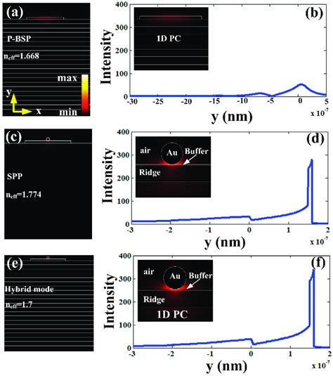 The Comparison Between The Bloch Surface Polariton Bsp Mode The Download Scientific Diagram