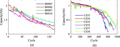 Lithium Ion Battery Capacity Decay Curve A NASA Datasets B CALCE Datasets Download