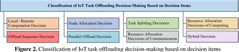 figure 1 from a survey on iot task offloading decisions in multi access
