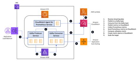 Lambda Containers