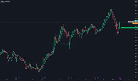 Instantaneous Trendline With Cloud — Indicator By Sesilya — Tradingview