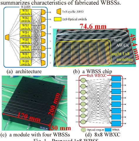 Figure 1 From Development Of Ultra Compact 8×8 Waveband Cross Connect Semantic Scholar
