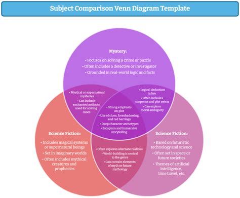 Free Venn Diagram Templates Editable And Downloadable
