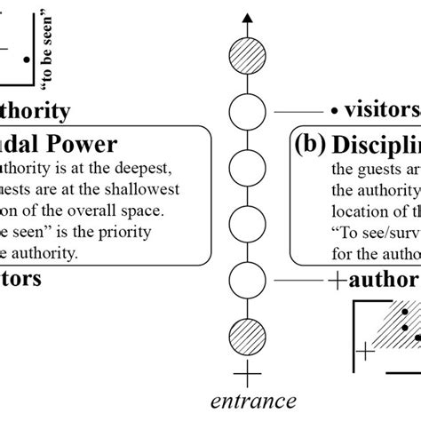 power practices according to their spatial and social preferences