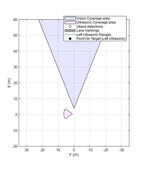 Addsensors Add Sensors To Specific Host Vehicle Matlab