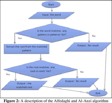 Figure 2 From A Survey Of Arabic Root Extraction Algorithms Semantic Scholar