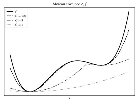 1 A Collection Of Unscaled Moreau Envelopes For A Non Convex