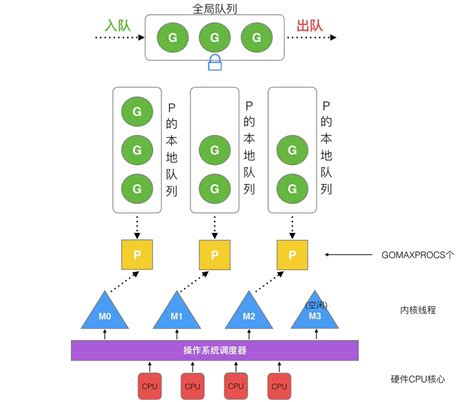 Golang Gmp模型分析 Csdn博客