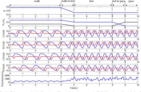 Figure 1 From Smooth Gait Transition Based On Cpg Network For A