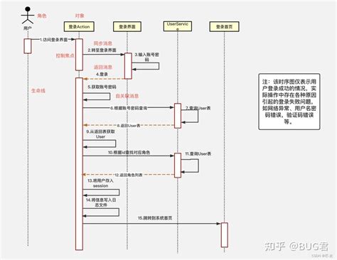 软件项目管理【uml 时序图】软件时序图 Csdn博客 软件项目管理【uml 时序图】软件时序图 Csdn博客