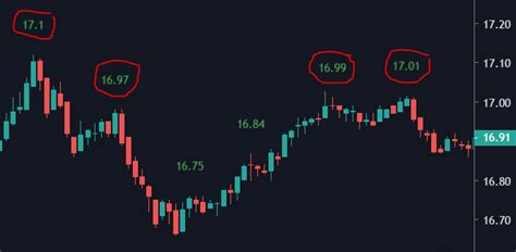 Pine Script How To Deleting Some Old Pivot Label Where Are Around Or