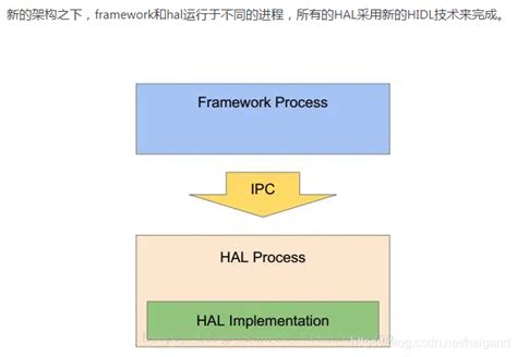 android 系统开发之hidl开发 android stdio hidl csdn博客