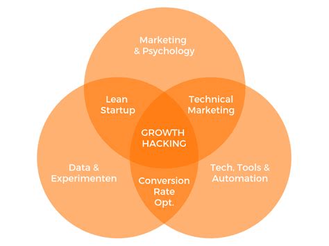 What Is Growth Hacking What Does A Growth Hacker Do Examples