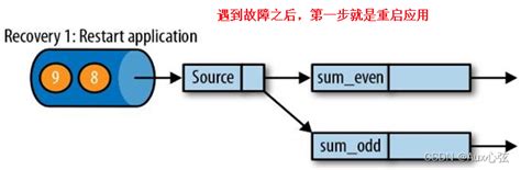 Flink Checkpoint容错恢复flink 从checkpoint恢复 Csdn博客
