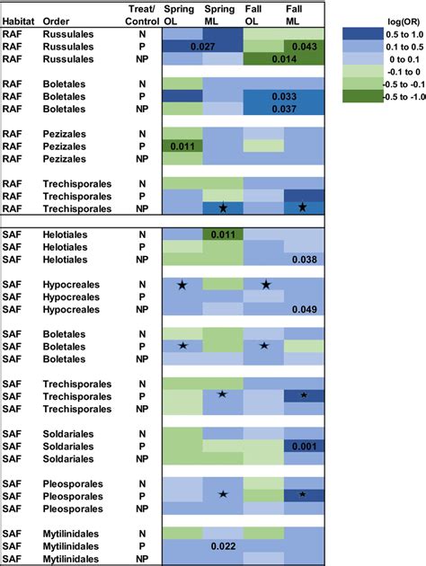 Heatmap For The Effect Sizes Of N P Or N P Treatments On Selected Download Scientific