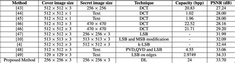 Table 3 From End To End Image Steganography Using Deep Convolutional