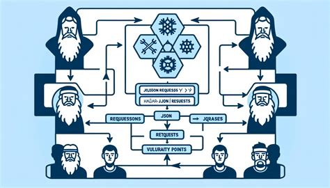 Методика выявления уязвимости переполнения буфера обработчика Json