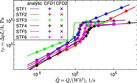 Obtained Relative Flow Characteristics Using Eq 24 And Cfd Model Download Scientific Diagram