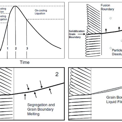 Solute Segregation And Localized Melting Along Grain Boundaries In Haz Download Scientific