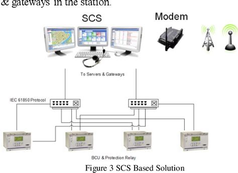Figure 3 From REVIEW OF SCADA SYSTEM FOR DISTRIBUTION POWER SYSTEM AUTOMATION Semantic Scholar