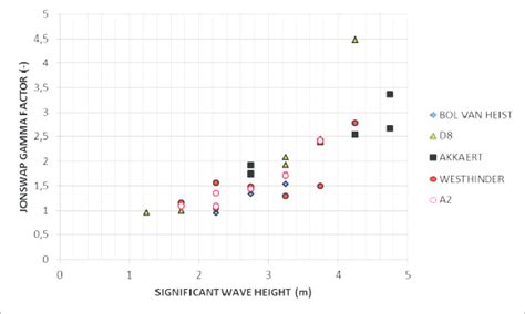 The Jonswap γ Parameter Resulting From Average Spectra Near Belgian