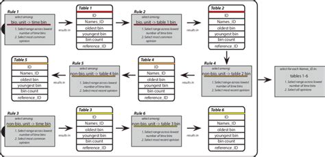Structure Of Algorithm For Time Binning Of Stratigraphical Units Of The Download Scientific