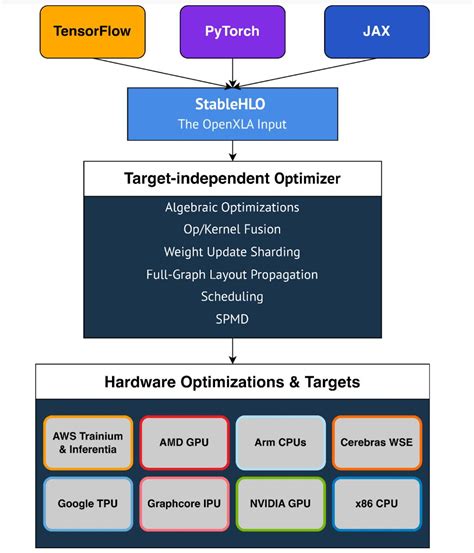 Amit Marathe On Linkedin Generativeai Llms Diffusion Openxla Ml Tensorflow Jax Pytorch