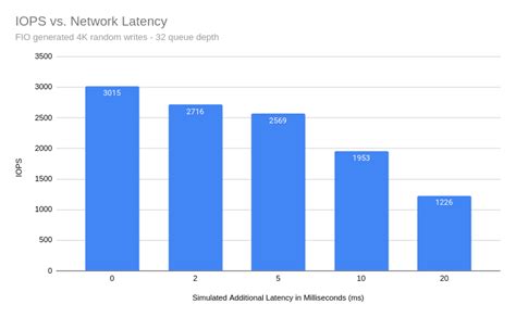the impact of network latency on write performance when using drbd linbit