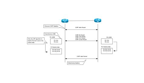 OSPF Process Flow How The OSPF Works N Study