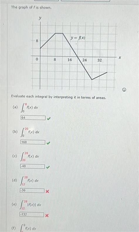 [answered] The Graph Of F Is Shown B D Evaluate Each Integral By Kunduz