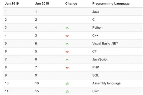 La Popularité De Python Atteint Un Sommet Historique Le Monde Informatique