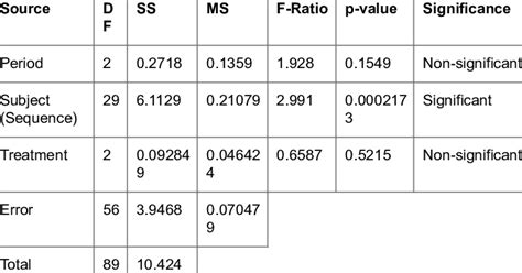 Anova Table With Confidence Interval For Ln C Max Download Table
