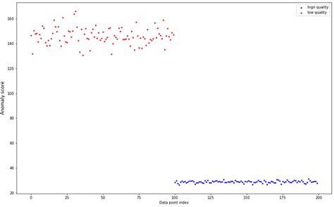 Anomaly Scores Of Non Anomalous Blue And Anomalous Red Segments Download Scientific
