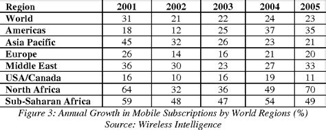 Figure 1 From The Role Of Mobile Phones In Sustainable Rural Poverty Reduction Semantic Scholar