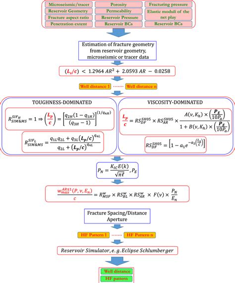 Hydraulic Fracturing Optimization Using Stationary Fracturing Method Download Scientific