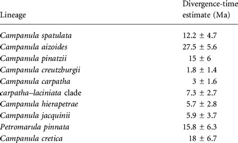 Divergence Time Estimates Calculated By Placing The Fossil On The Stem Download Scientific