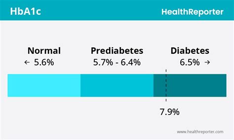 What Does An A1c 79 Test Result Mean Healthreporter