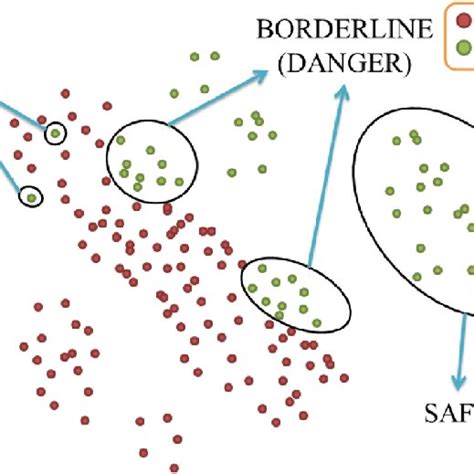 Specific Groups Of Imbalanced Data In The Borderline Smote Download Scientific Diagram
